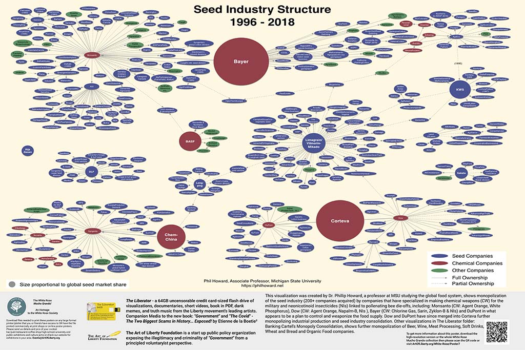 Poster 7 – Seed Monopolization – The Art of Liberty Foundation